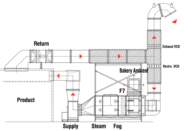 Humidity Control for Proving Rooms and Ovens – Sealpump Engineering Ltd